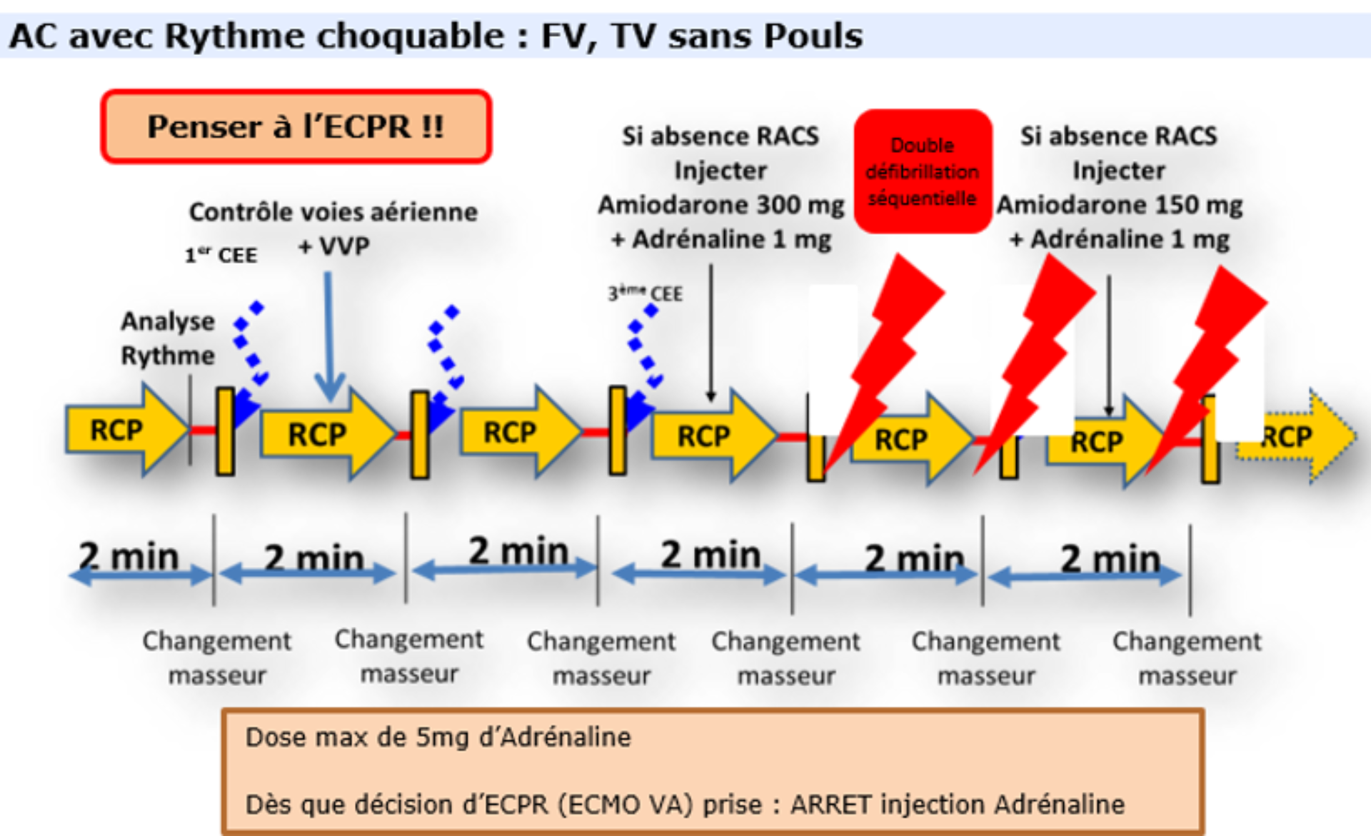 Nouvelle procédure régionale « Prise en charge de l’Arrêt Cardiaque ...